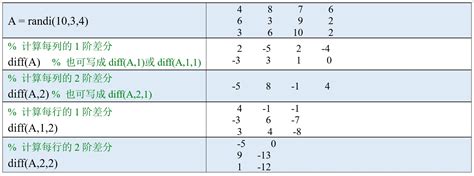 Matlab知识点：diff ：计算差分（difference）matlab Diff Csdn博客