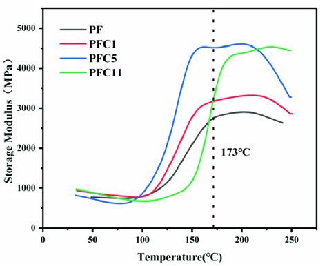 Dma Curve Diagram Of Pfc Resins Download Scientific Diagram Dma Curve Diagram Of Pfc Resins Download Scientific Diagram