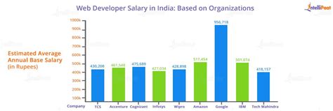 Web Developer Salary In India In Freshers And Experienced