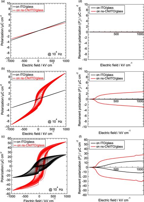 color online p e curves [ a b c ] and saturation curves [ d