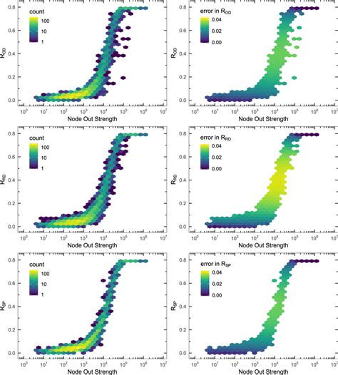 Incidence Of The Epidemics On The Nodes Left Distribution Of The