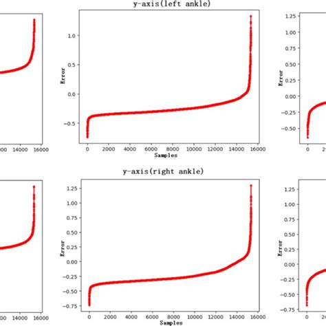 Distribution Diagram Of The Offset Distance Between The Estimated