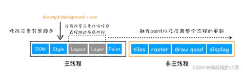 一篇搞懂浏览器的工作原理（万字详解）浏览器原理 Csdn博客