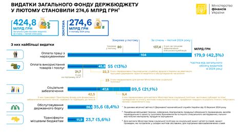 Видатки держбюджету становили 274 млрд грн у лютому Новини України
