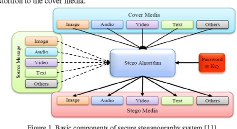 Figure 1 From BLOCK PERMUTATION IMAGE STEGANOGRAPHY ALGORITHM