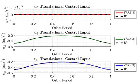 fully constrained control input comparison between formulations on r 6
