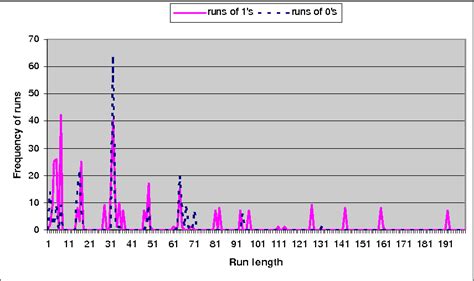 Figure 3 From Test Data Compression For System Ona Chip Using Extended