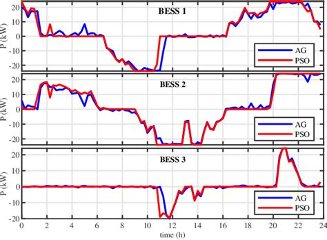 Figure 6 From A Comparison Between Genetic Algorithm And Particle Swarm