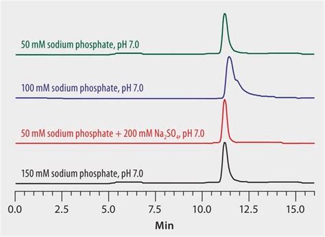Mobile Phase Optimization In The Analysis Of Lysozyme On Zenix® Sec 300