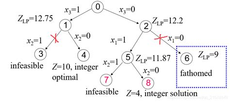 分支定界法求解整数规划分枝定界求解01规划idotc的博客 Csdn博客 分支定界法求解整数规划分枝定界求解01规划idotc的博客 Csdn博客