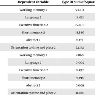 Double Comparison Of Research Groups In Post Test Scores Of Unified