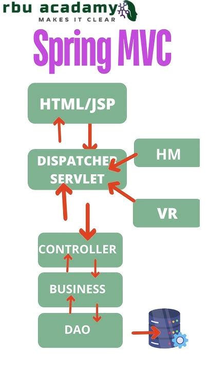 Spring Mvc Architecture By Naveen Spring Springboot Microservices Youtube