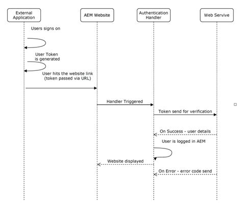 Authentication Handler In Aem Custom Approach Kbweb Consult