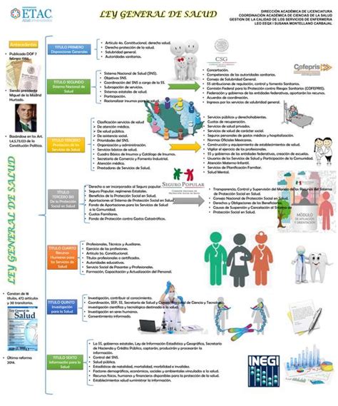 Mapa Mental Ley General De Salud En México Susana Montellano Udocz