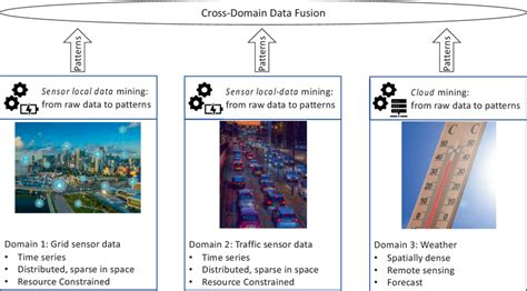Cross Domain Data Fusion From Three Domains Power Grid Road Traffic