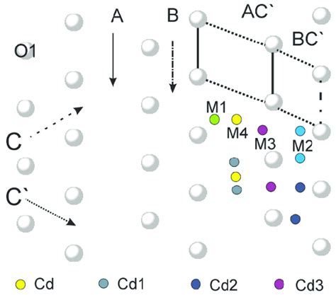 Gallery Representation Of The Structure Of Cd Clinoptilolite