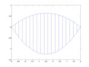 Plot Matlab Striped Area Under The Xy Curve Bending Moment