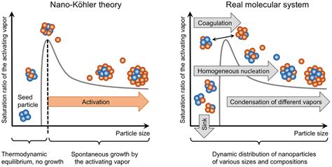 Schematic Figure Illustrating How The Growth Of Atmospheric Molecular Download Scientific