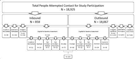 Enrollment Flow Chart Inbound Vs Outbound Download Scientific Diagram