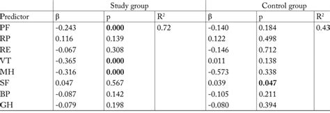 Correlation Between Depression And Sf 36 Domains Download Scientific