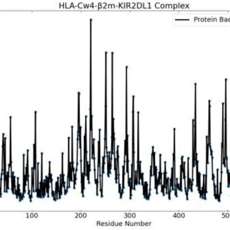 Rmsf Versus Md Simulation Time For The Hla Cw4 β2m Kir2dl1 Protein