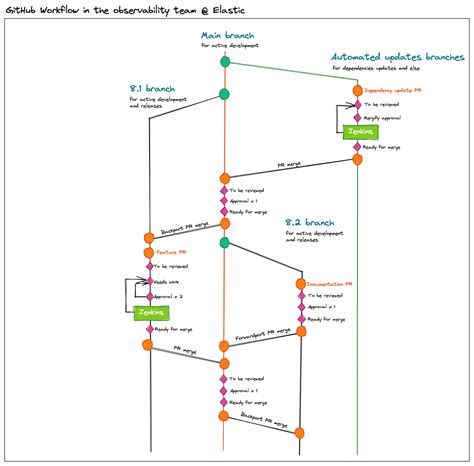 This Is My Workflow Elastic