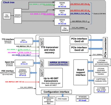 CRU Hardware Overview The Clock Tree Is Shown As Well As The FPGA And