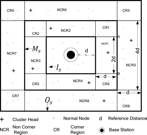 2 Formation Of Regions Download Scientific Diagram