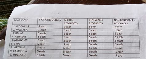 Mga Bansa Biotic Resources Abiotic Resources Studyx
