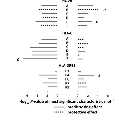 Hla C Alleles With Shared F Pocket And Binding Properties Associate
