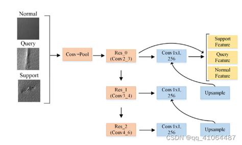 triplet graph reasoning network for few shot metal generic surface defect segmentation论文理解 csdn博客