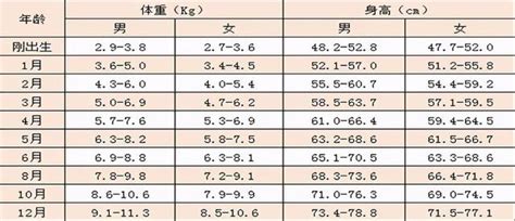 新生儿体重增长有规律，0 12个月标准各不相同，你家娃达标没？ 月龄 新浪新闻
