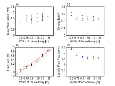 Evacuation Behavior A Movement Speed B Density C Dynamic Flow Download Scientific