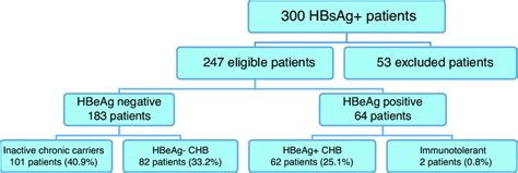 Classification Of Patients By Progressive Stage Of Infection Chb