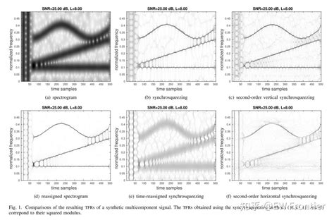 【时频分析】二阶时间重排同步压缩变换在draupner波分析中的应用【附matlab代码】 知乎