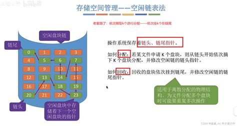 操作系统——文件空闲存储的空间管理（王道视频p64） 操作系统保存空闲文件的方法 csdn博客