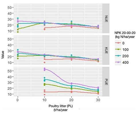 Nitrogen Utilization Efficiency Nue Potassium Utilization Efficiency
