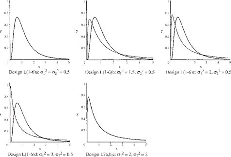 Distribution Of Log Normal Simulations Download Scientific Diagram