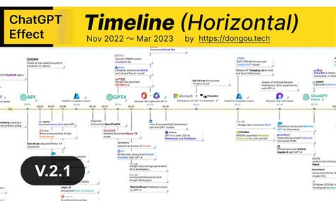 Chatgpt Effect Timeline Horizontal 2023 V 2 1 Dongou Figma