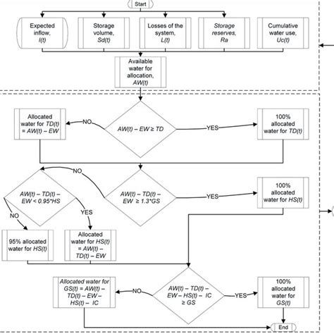 Water Allocation Framework Used To Simulate The Daily Water