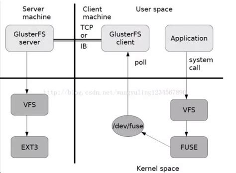 Glusterfs架构和原理glusterfs 基本原因arlssaze的博客 Csdn博客