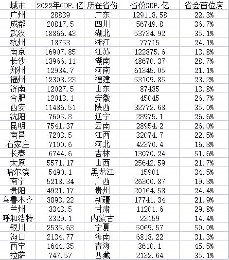 27个省会城市经济大数据：武汉gdp超杭州，8城首位度超13凤凰网