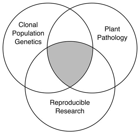 Development And Application Of Tools For Genetic Analysis Of Clonal Populations