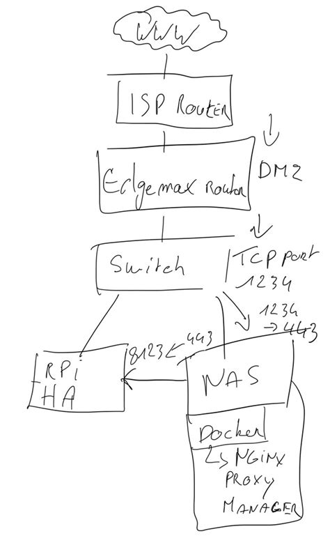 homeassistant with nginx proxy manager configuration home assistant community