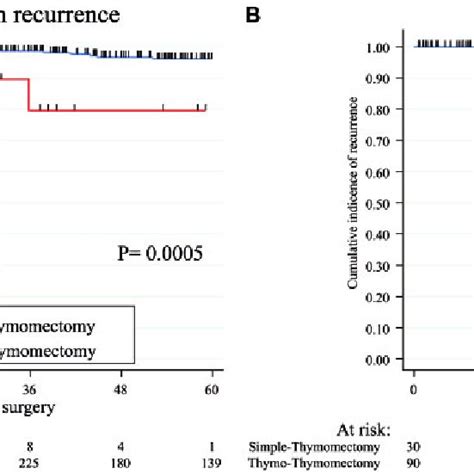 Thymothymomectomy Versus Simple Thymomectomy Univariate Download