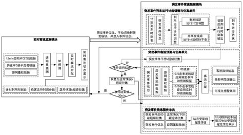 Urban Rail Transit Emergency On Line Passenger Flow Prediction And