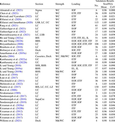 Summary Of Fe Model Validation Results Reported In The Literature