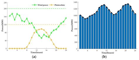 Energies Free Full Text Multi Objective Short Term Optimal Dispatching Of Cascade Hydro Wind