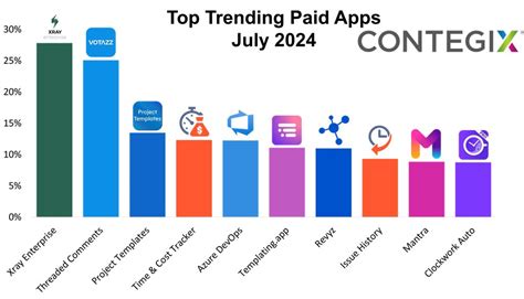 Azure Devops For Jira Is Top App In Atlassian Move Work Forward Posted On The Topic Linkedin