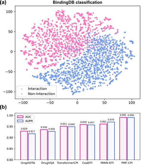 Results Of Cpi Classification A Visualization Of The Representation